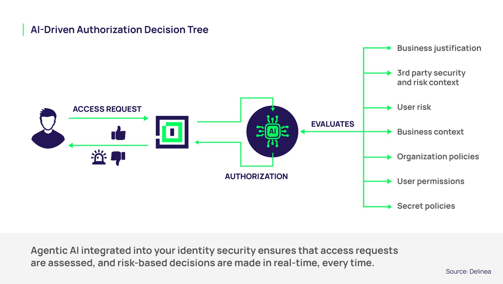 Demystifying AI in Your Identity Security Strategy