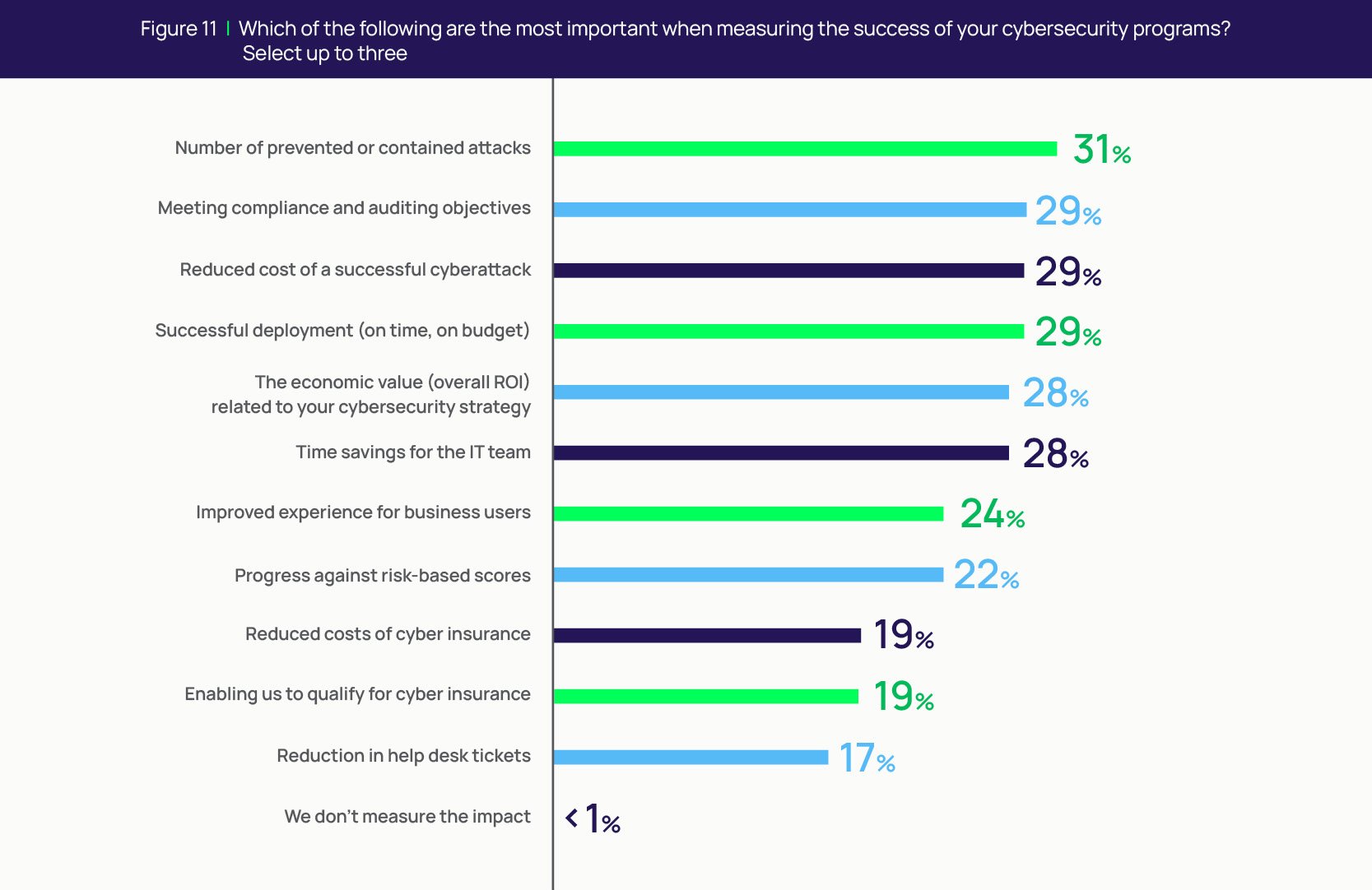 Aligning Cybersecurity and Business Goals | Survey Report