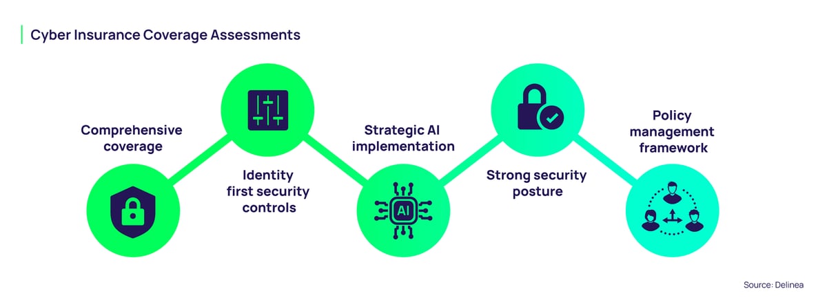 Cyber Insurance Coverage Requirements for 2026