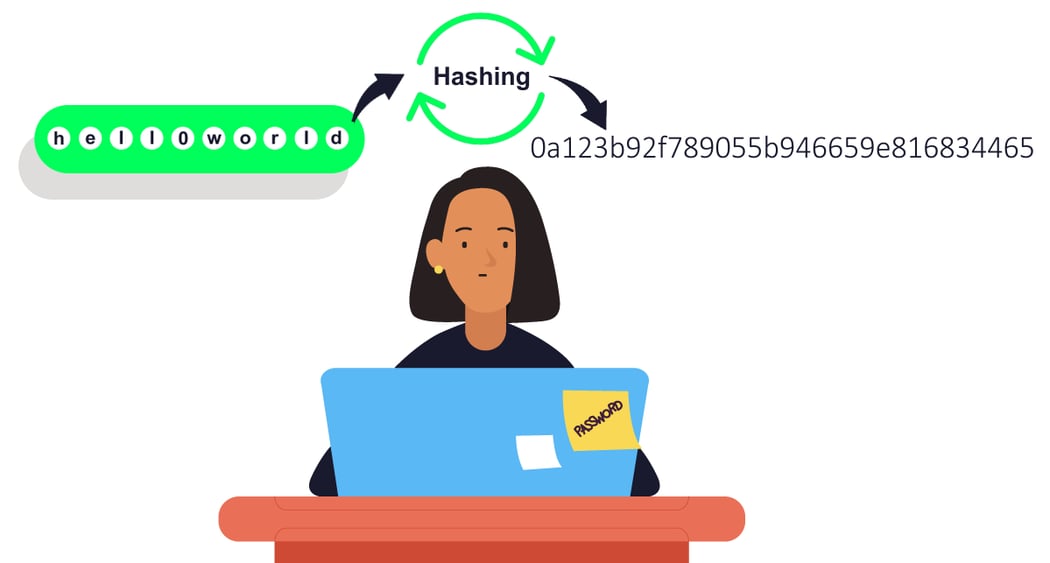 How do passwords work?