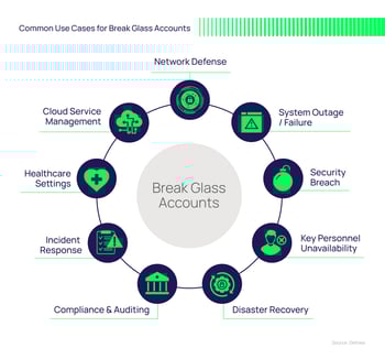 Break Glass Accounts for Disaster Recovery