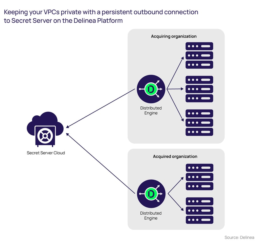 Delinea: How to overcome identity security challenges in mergers and ...