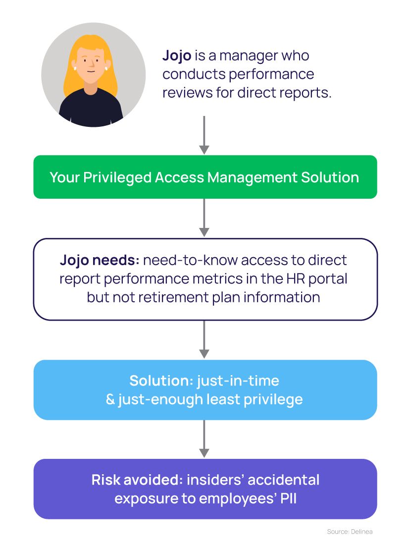 Principle of Least Privilege Examples | With Diagrams