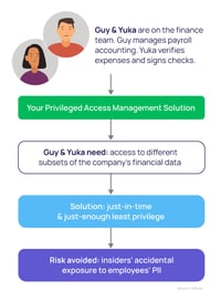Principle of Least Privilege Examples | With Diagrams