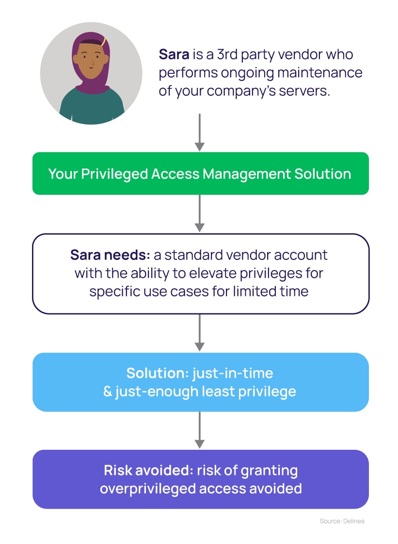 Principle of Least Privilege Examples | With Diagrams