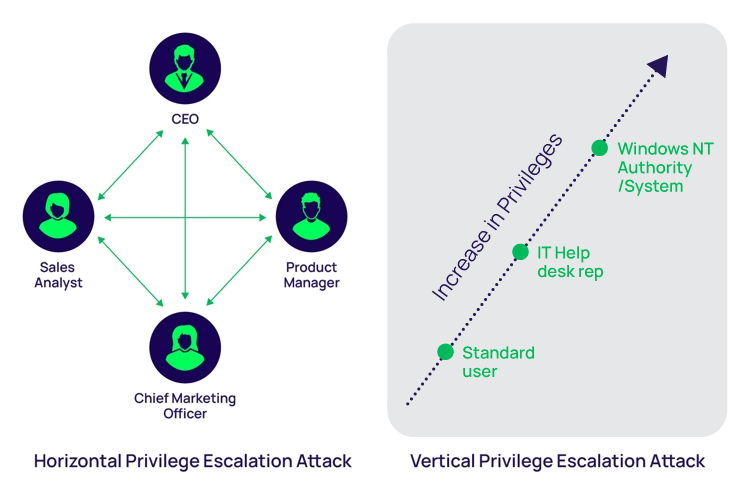 Privilege Escalation on Windows (With Examples)