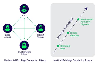 Privilege Escalation on Windows (With Examples)