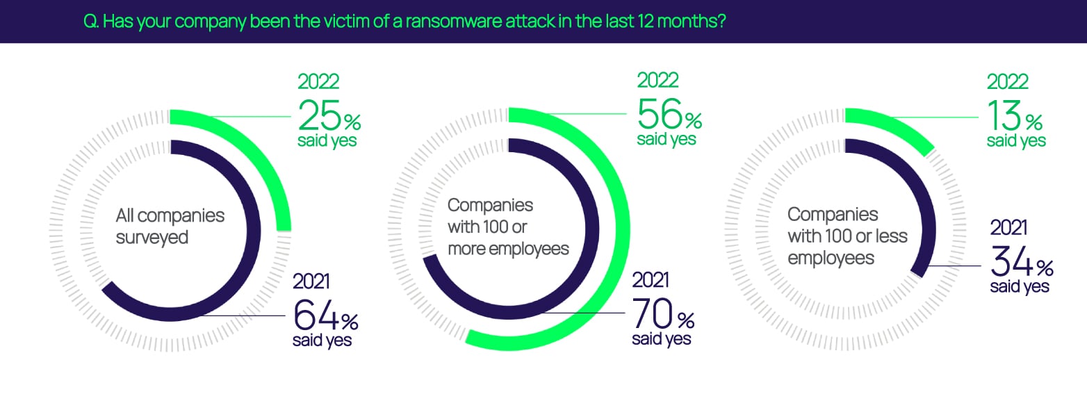 Ransomware Statistics | Are Attacks Increasing or Decreasing?