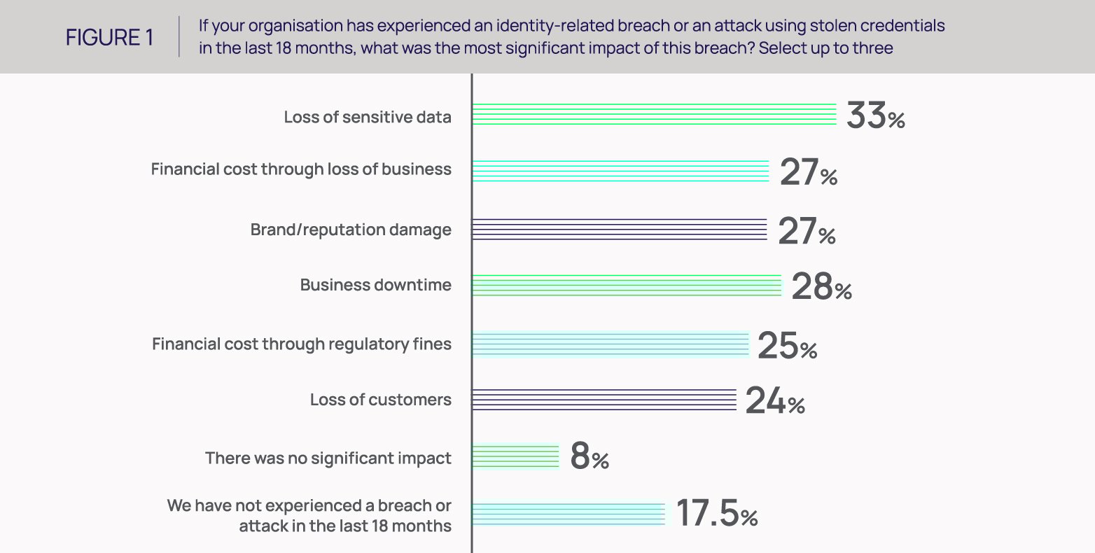Cybersecurity Challenges by Region | Global Survey Report