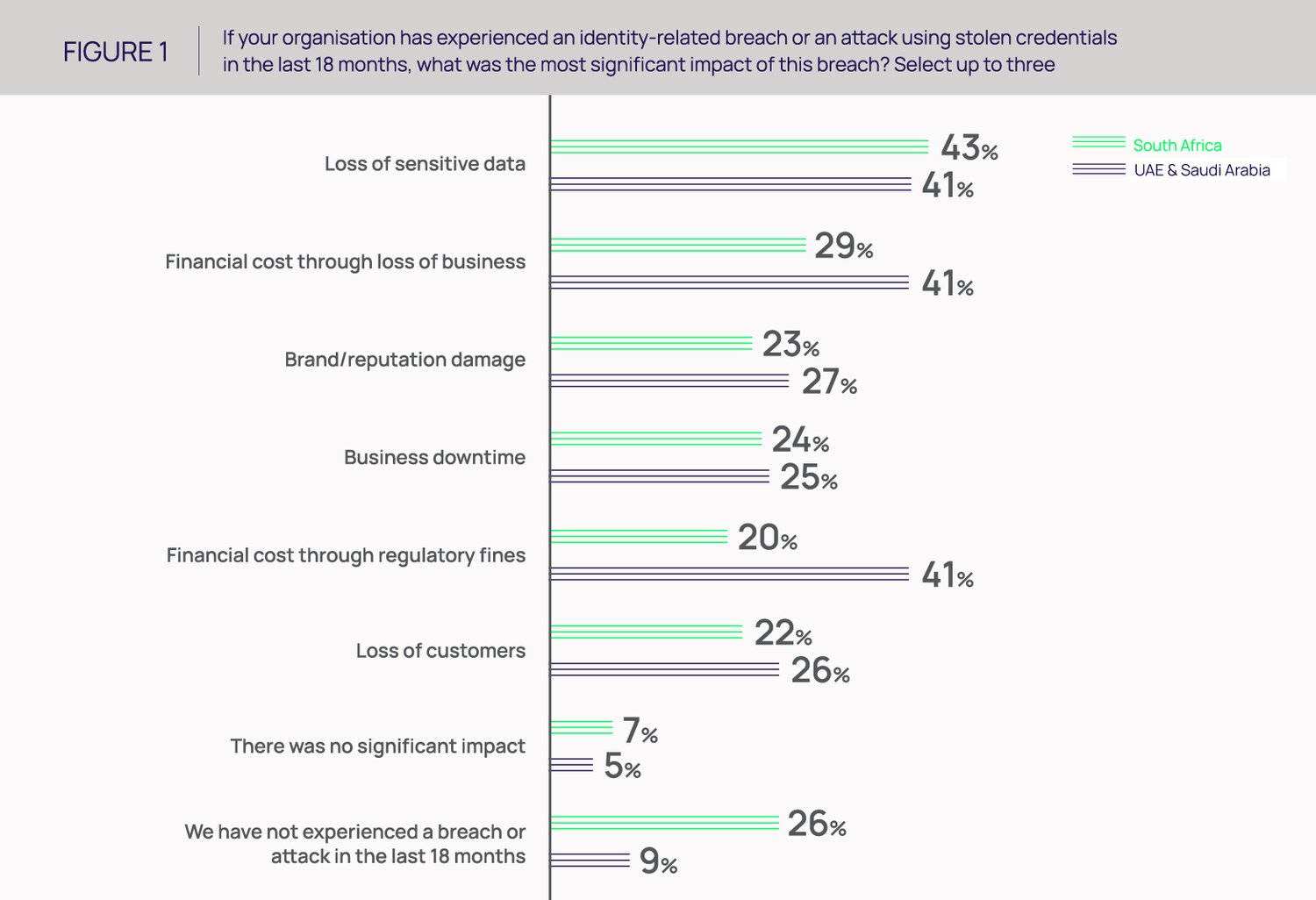 Cybersecurity Challenges by Region | Global Survey Report