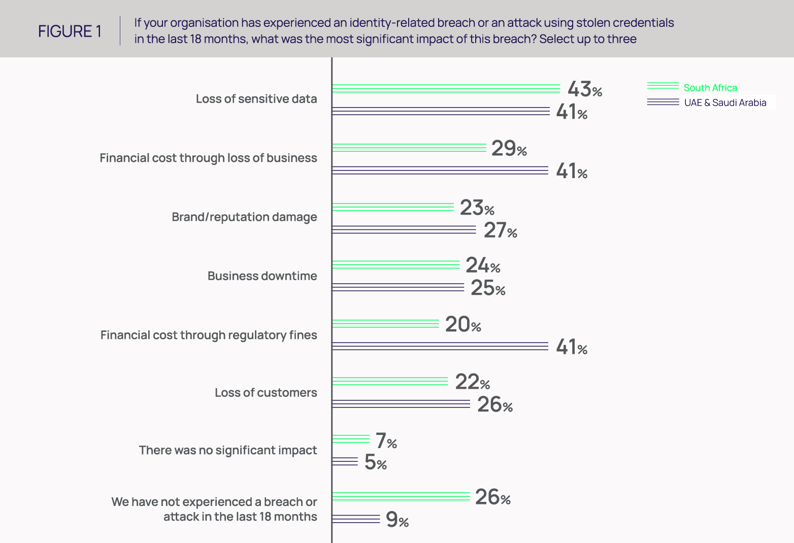 Cybersecurity Challenges by Region | Global Survey Report