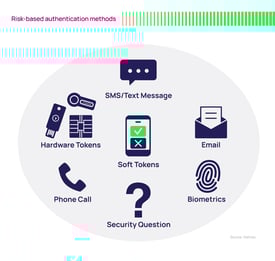 What is Risk-based Authentication | With Examples