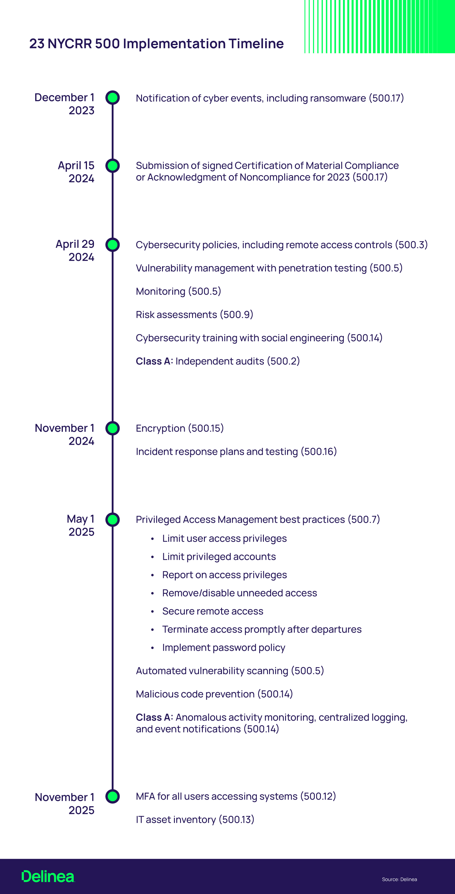 How to Prepare for 23 NYCRR 500 Requirements | Timeline