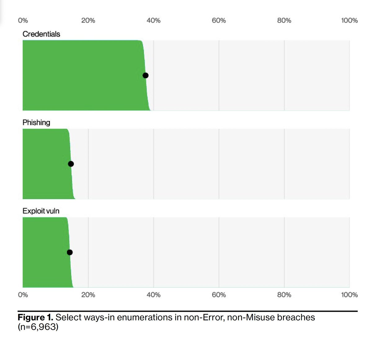 2024 Verizon DBIR: Credential Compromise Dominates