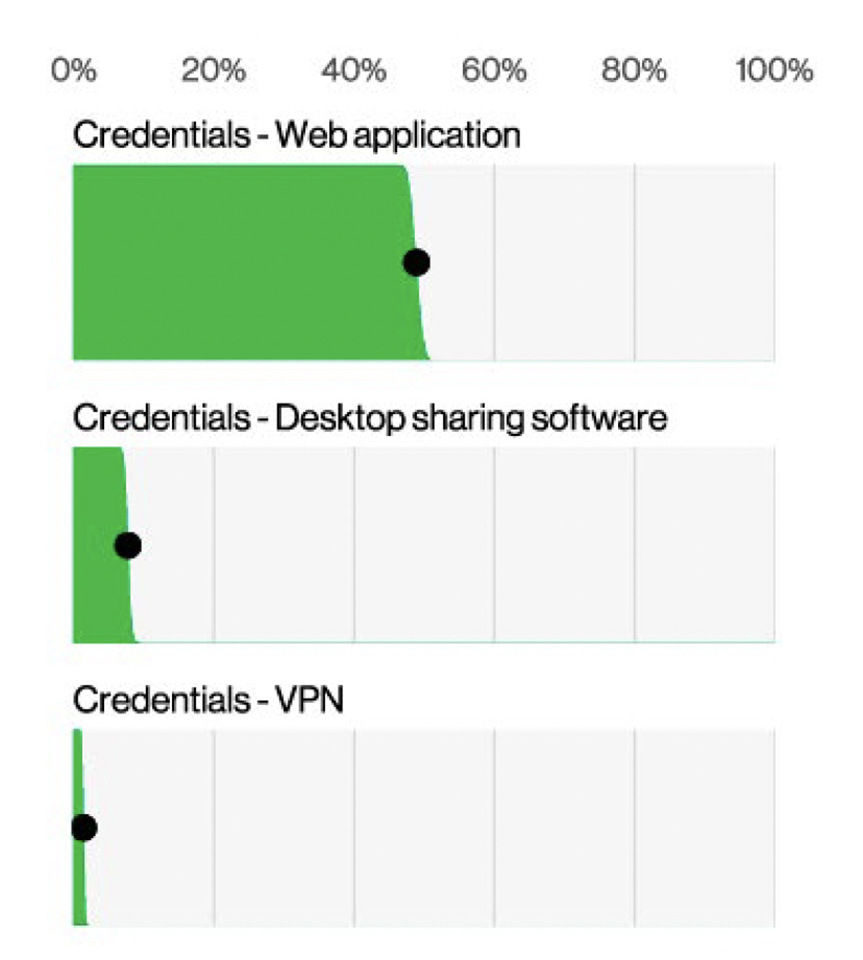 2024 Verizon DBIR: Credential Compromise Dominates