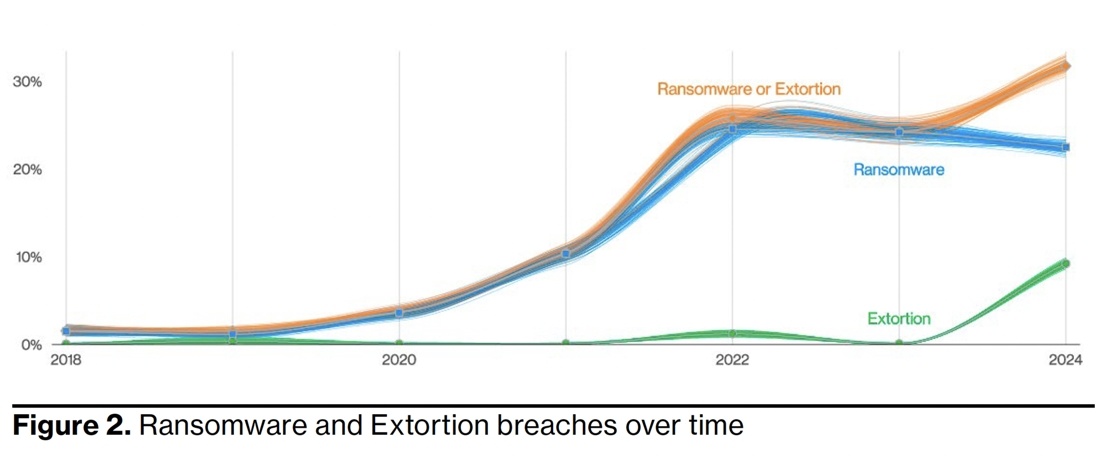 2024 Verizon DBIR: Credential Compromise Dominates