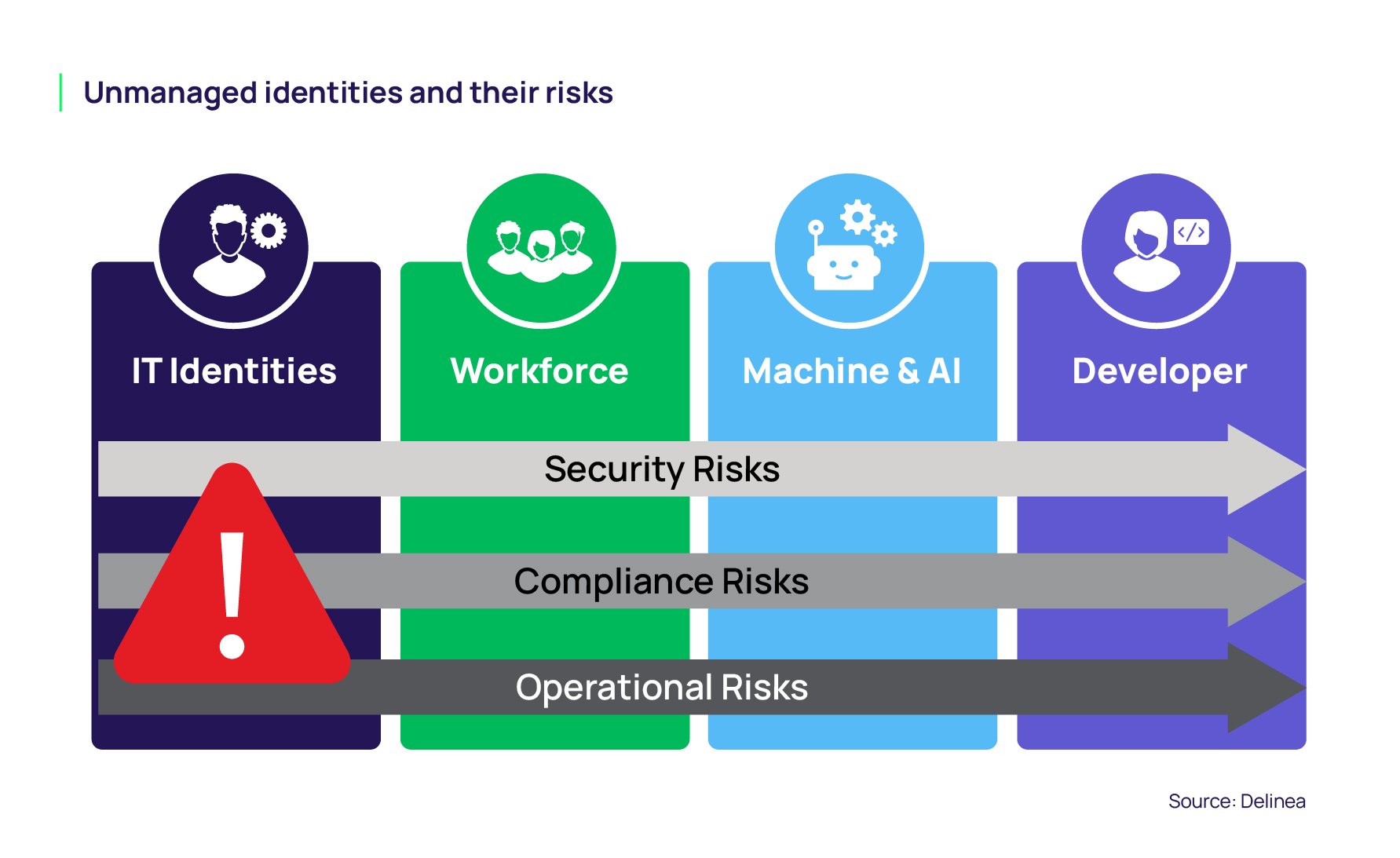 Delinea: Uncovering the risks of unmanaged identities – CSP Global ...