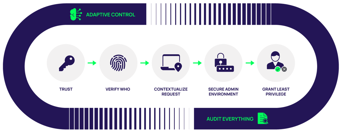 What is Identity Governance and Administration (IGA)? | Delinea