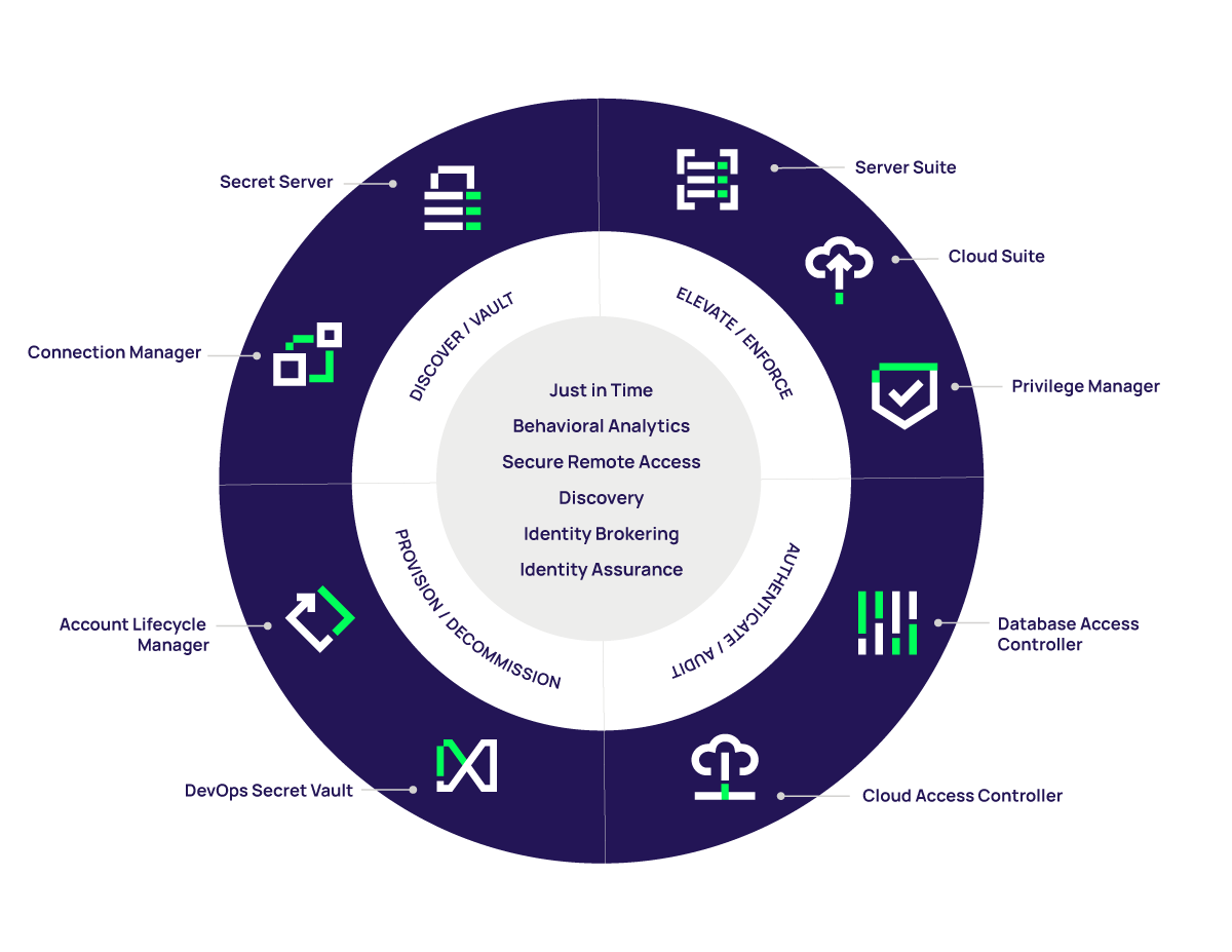Delinea & Secret Server Pricing | Request a Quote