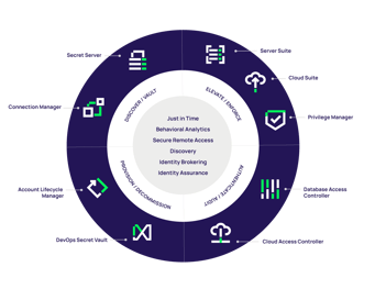 Delinea & Secret Server Pricing | Request a Quote