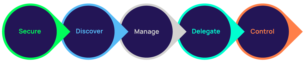 Secret Server Interactive Demos | Real UI Experience