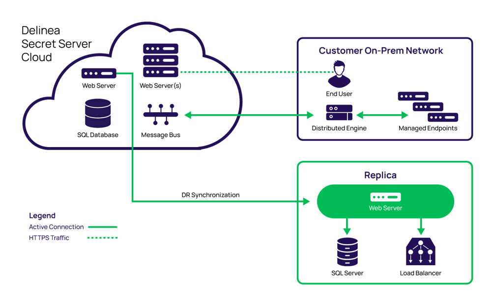 Resilient Secrets: Improve your disaster recovery response time