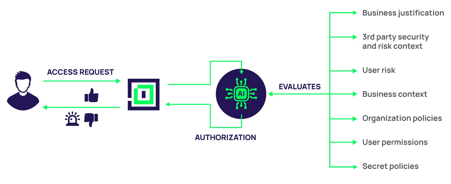 Intelligent Authorization: Where Business Context Meets Security