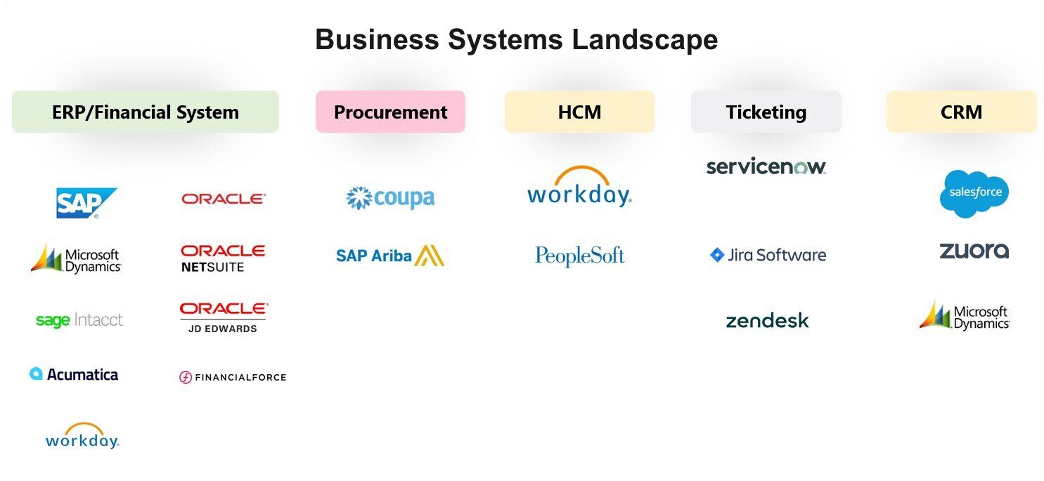 Strategies for SoD and User Access Management