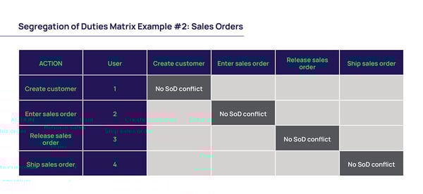 How to Create a Segregation of Duties Matrix