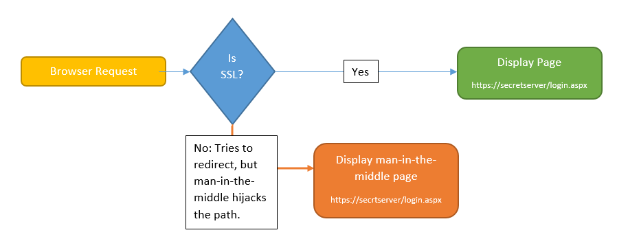 SSL beyond the basics part 4: Strict transport security