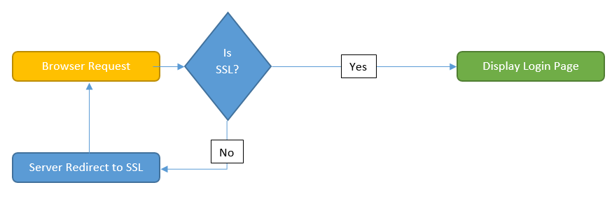 SSL beyond the basics part 4: Strict transport security