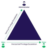 Privilege Escalation on Windows (With Examples)