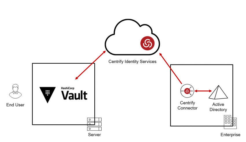 Introducing Delinea Identity Services for HashiCorp Vault | Delinea