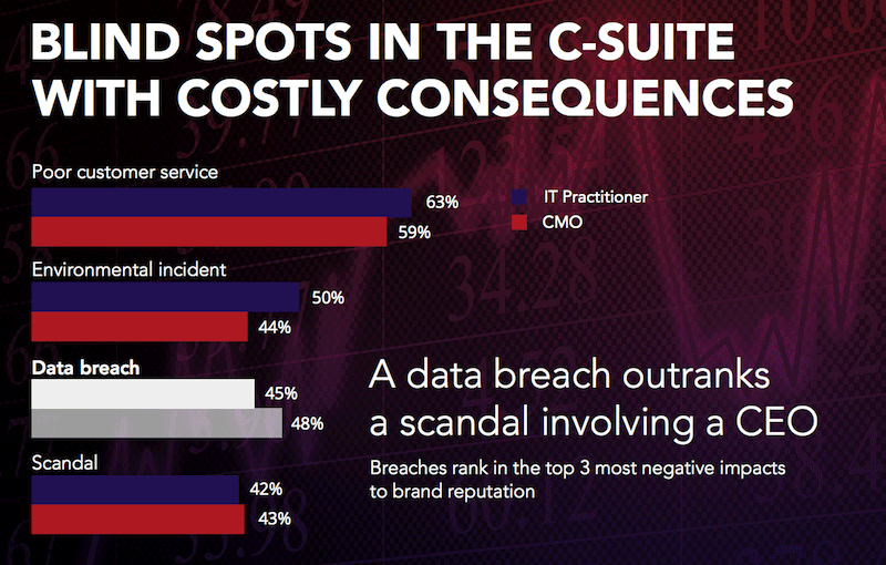 Breaches Rank in Top Negative Impacts on Brand Reputation