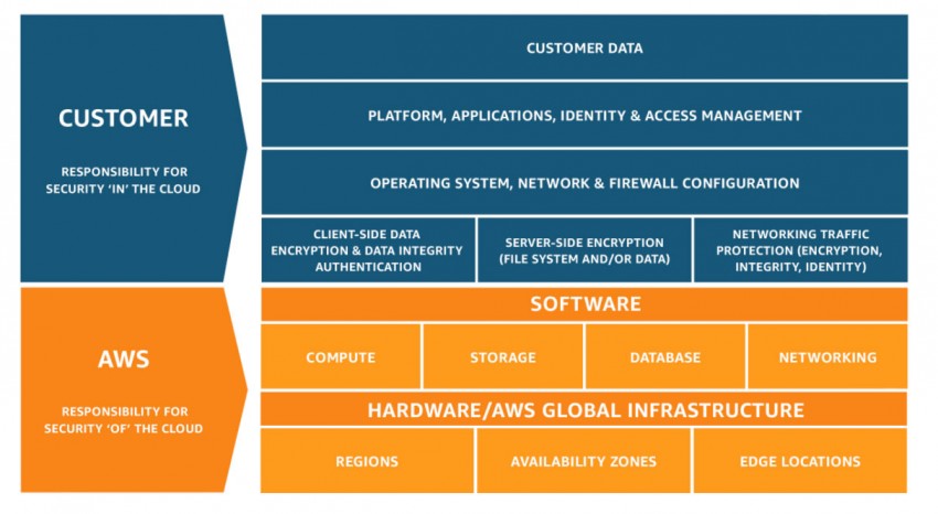AWS IAM Roles and Policies: Understanding Cloud Security
