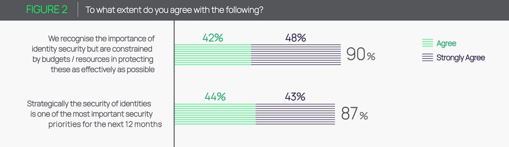 Cybersecurity Benchmarking | Global Survey Results