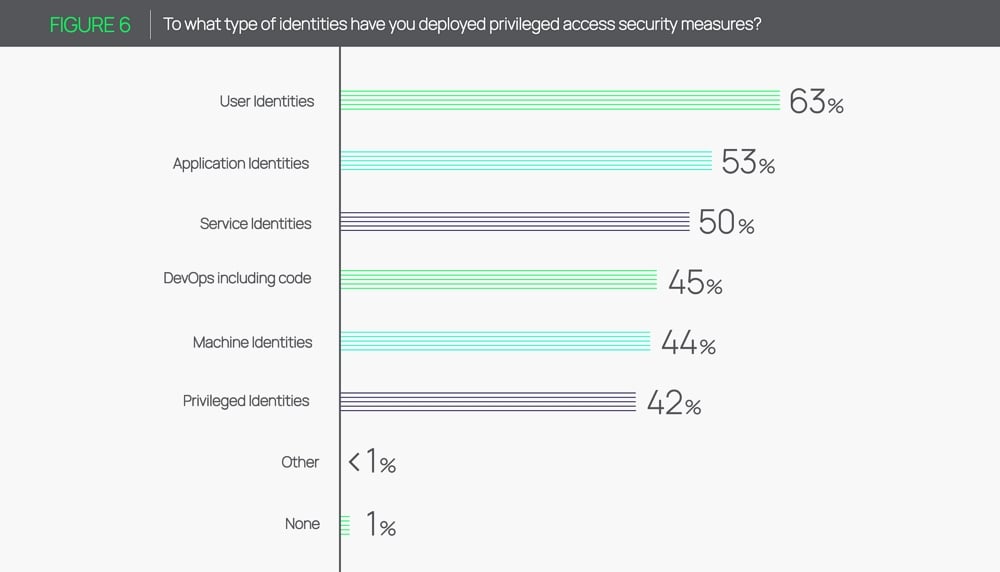 Cybersecurity Benchmarking | Global Survey Results