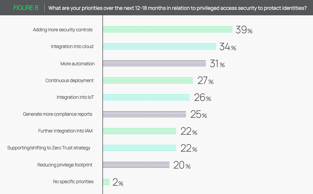 Cybersecurity Benchmarking | Global Survey Results