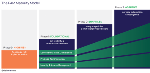 PAM Maturity Model | Become the Master of Your PAM Journey