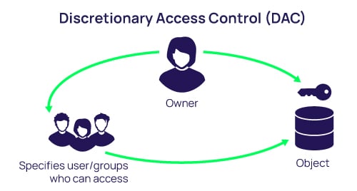 Access Control Models and Methods | Types of Access Control