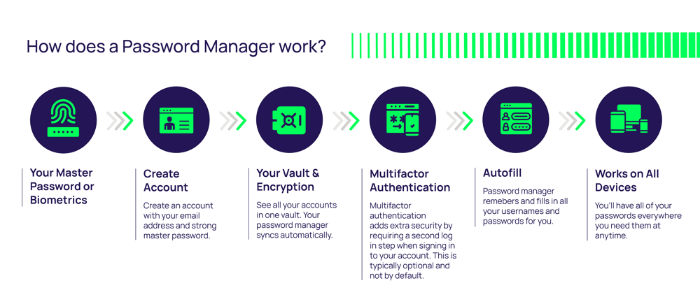 Benefits of a PAM Solution over Personal Password Managers