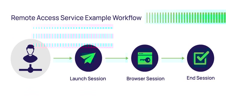 What is Secure Remote Access? Pros and Cons