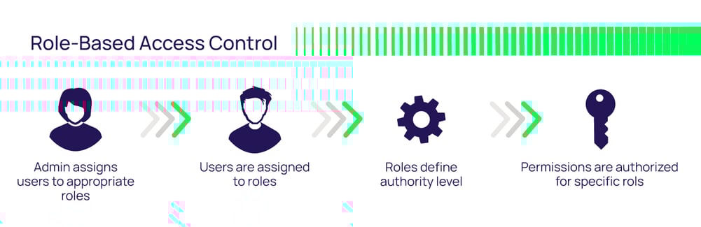 Access Control Models and Methods | Types of Access Control