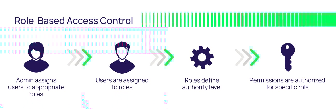 Access Control Models and Methods | Types of Access Control