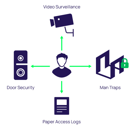 Access Control Models and Methods | Types of Access Control