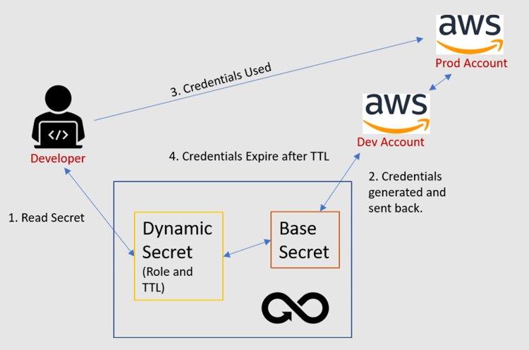 DevOps Secrets Vault and dynamic secrets in the cloud