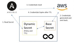 DevOps Secrets Vault and dynamic secrets in the cloud