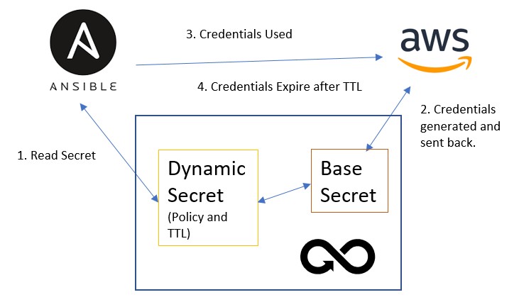 DevOps Secrets Vault and dynamic secrets in the cloud DevOps Secrets Vault and dynamic secrets in the cloud