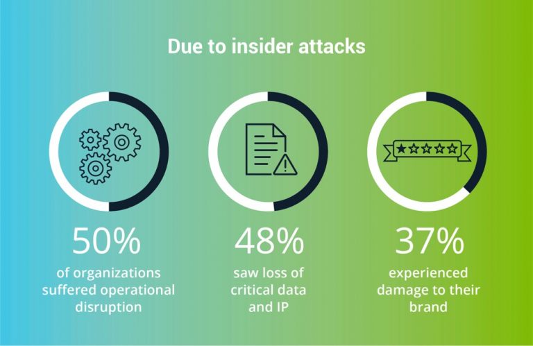 How to Prevent Insider Threats | Case Studies, Examples, Types