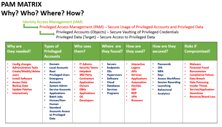 Password Managers to Privileged Access Management: The Evolution
